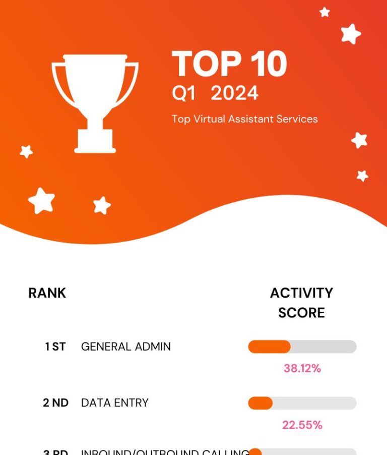 virtual assistant services, virtual assistant company Top 10 virtual assistant services Q1 2024 ...