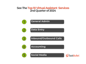 virtual assistant services, virtual assistant company 2nd quarter 2024: TaskBullet – Unveiling ...